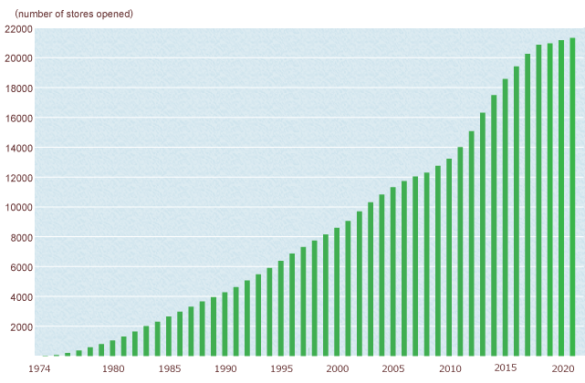 Total Store Sales and Total Number of Stores ｜Seven-Eleven Japan